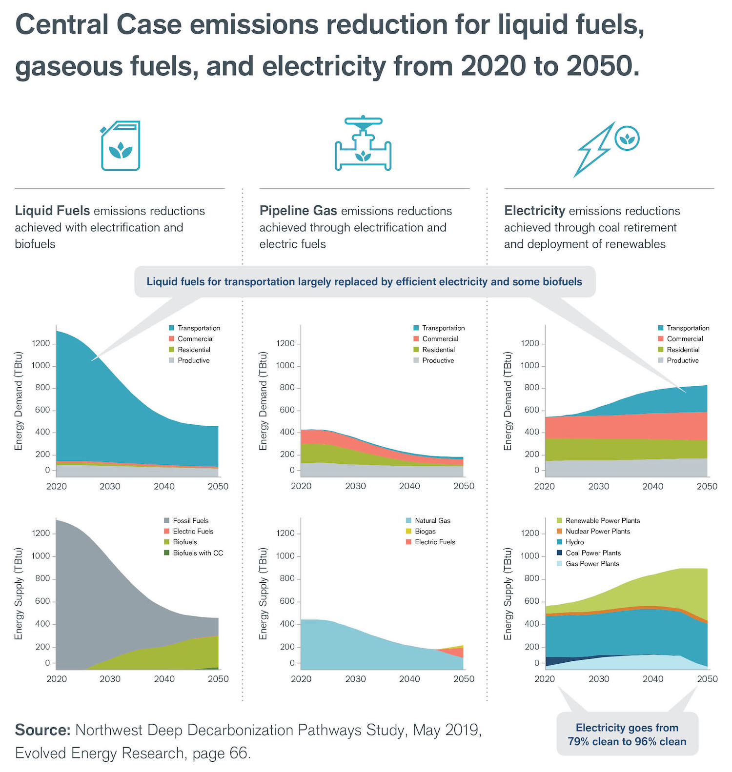 Deep Decarbonization Study Conclusions